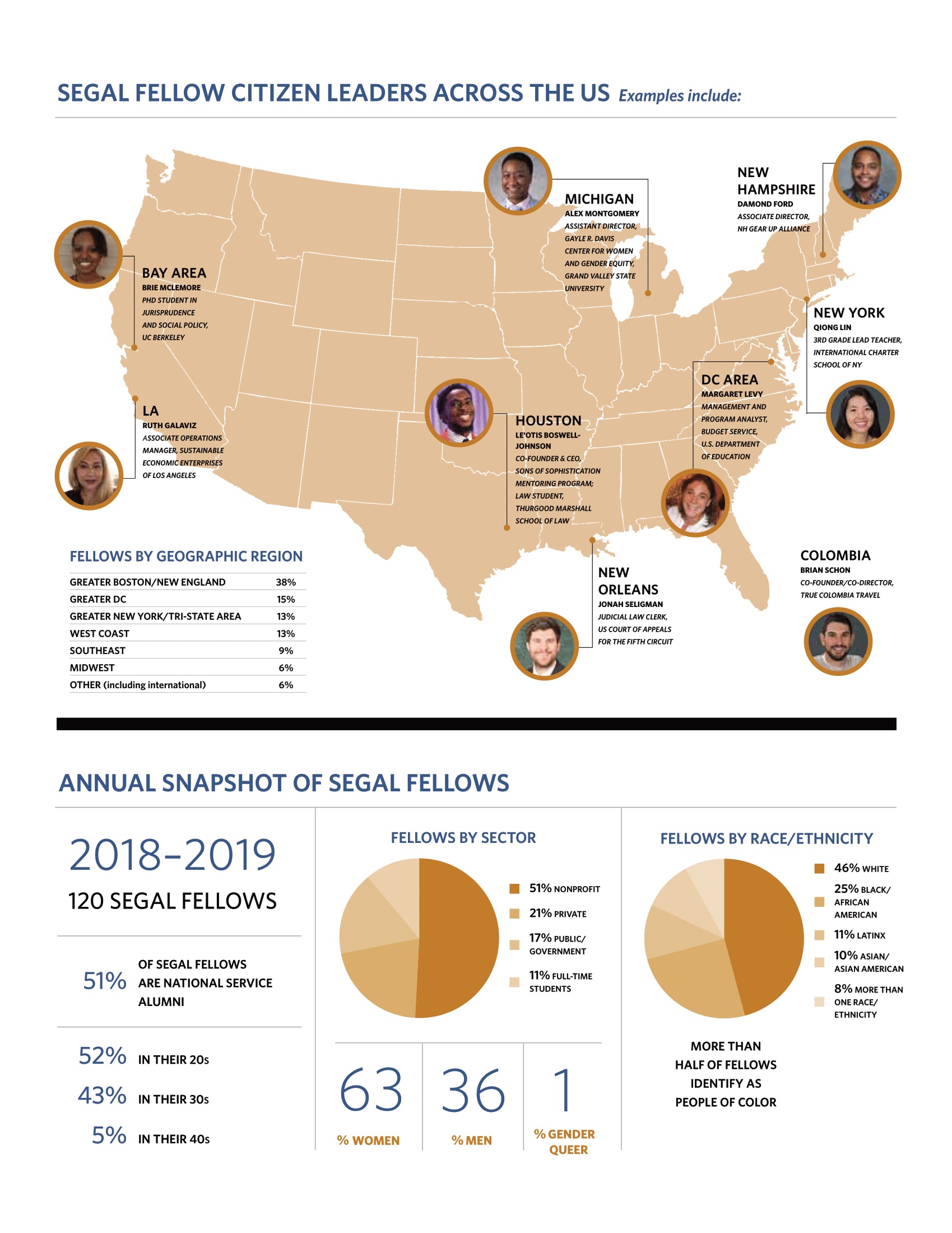 Segal Fellows - Eli J. & Phyllis N. Segal Citizen Leadership Program | The Heller School